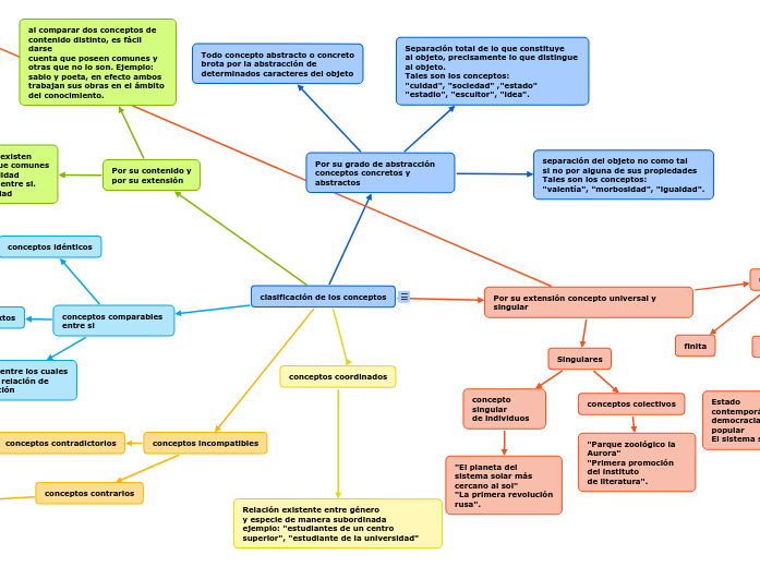 clasificación de los conceptos - Mind Map